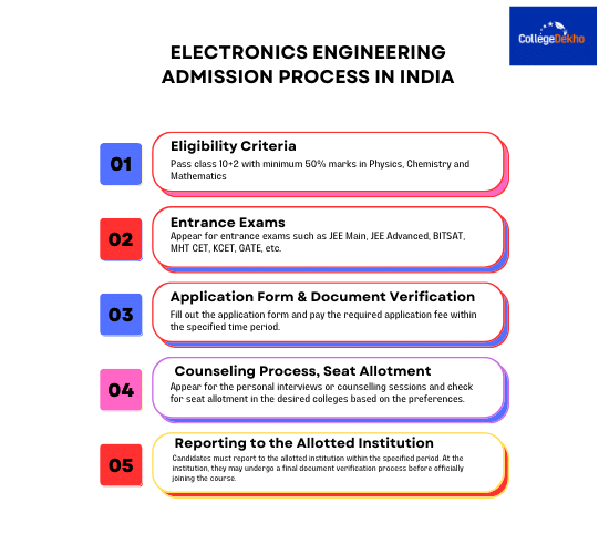 Electronics Engineering Course: Eligibility, Exams, Duration, Scope, Fees, Career Options